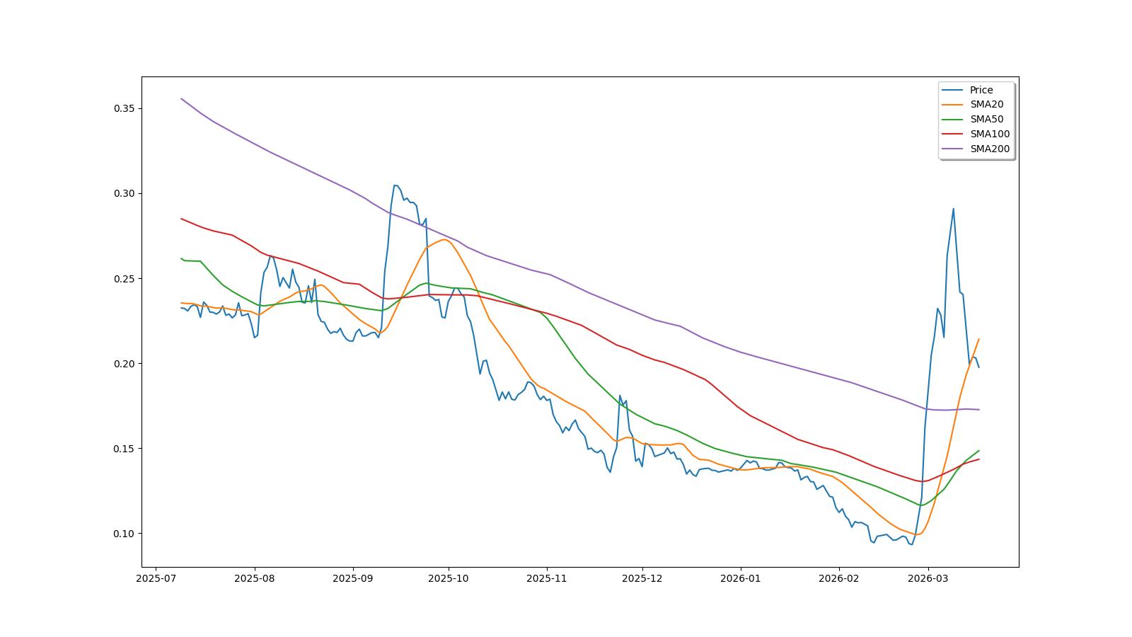 Play To Create Simple Moving Averages