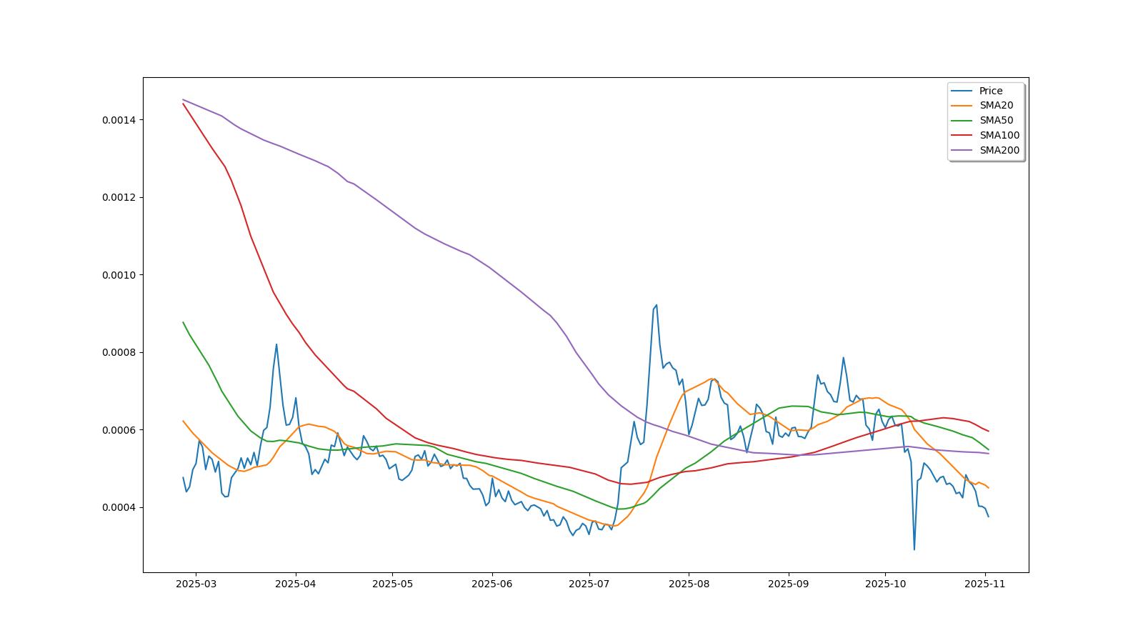 Playa3ull Games Simple Moving Averages