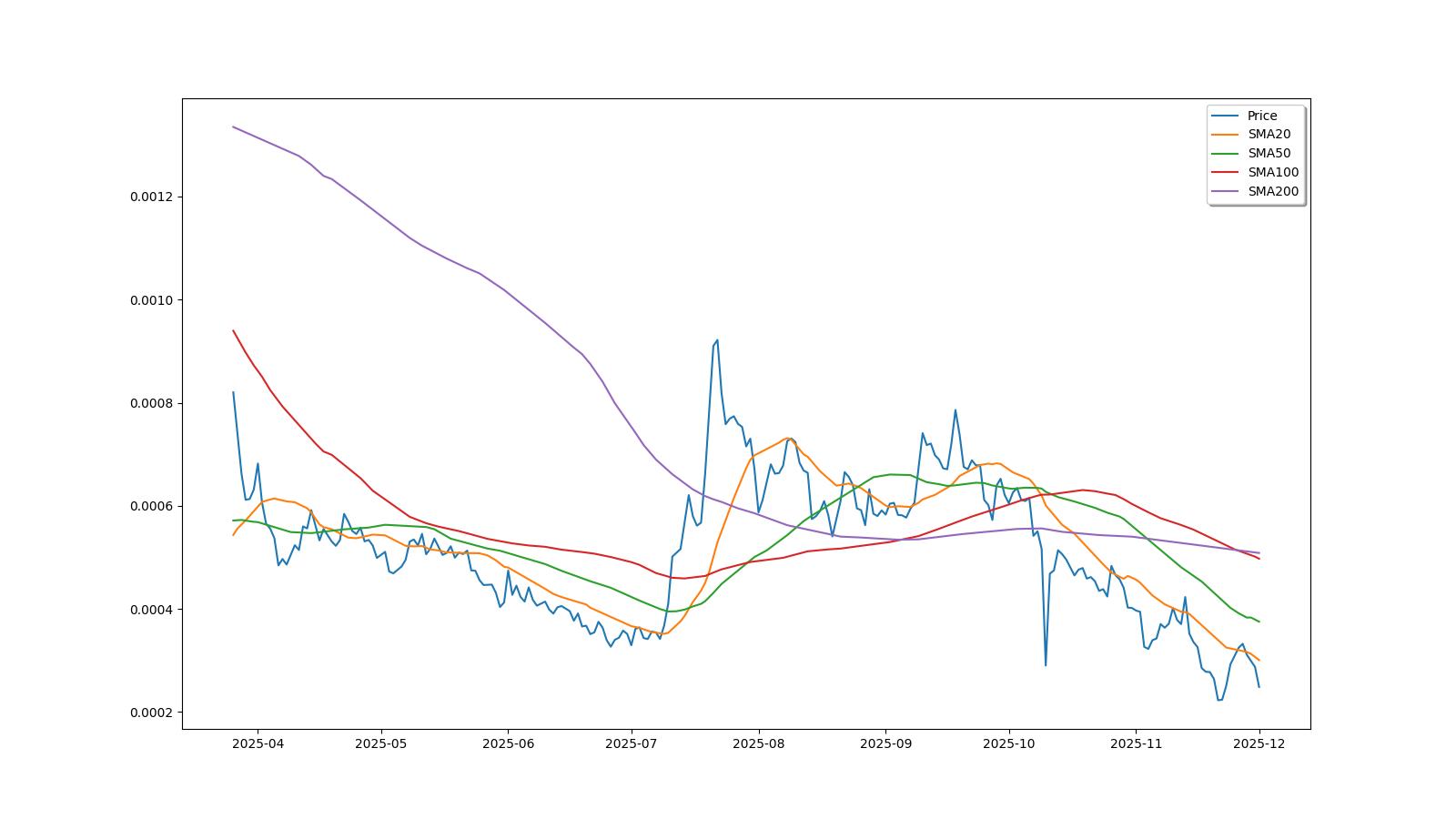 Playa3ull Games Simple Moving Averages