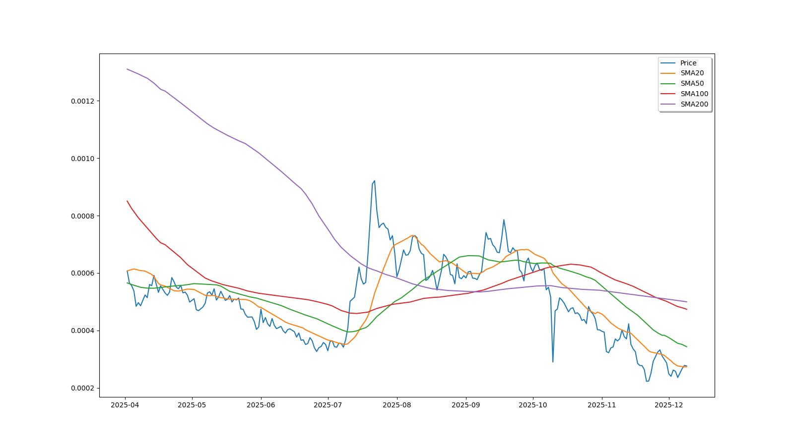 Playa3ull Games Simple Moving Averages
