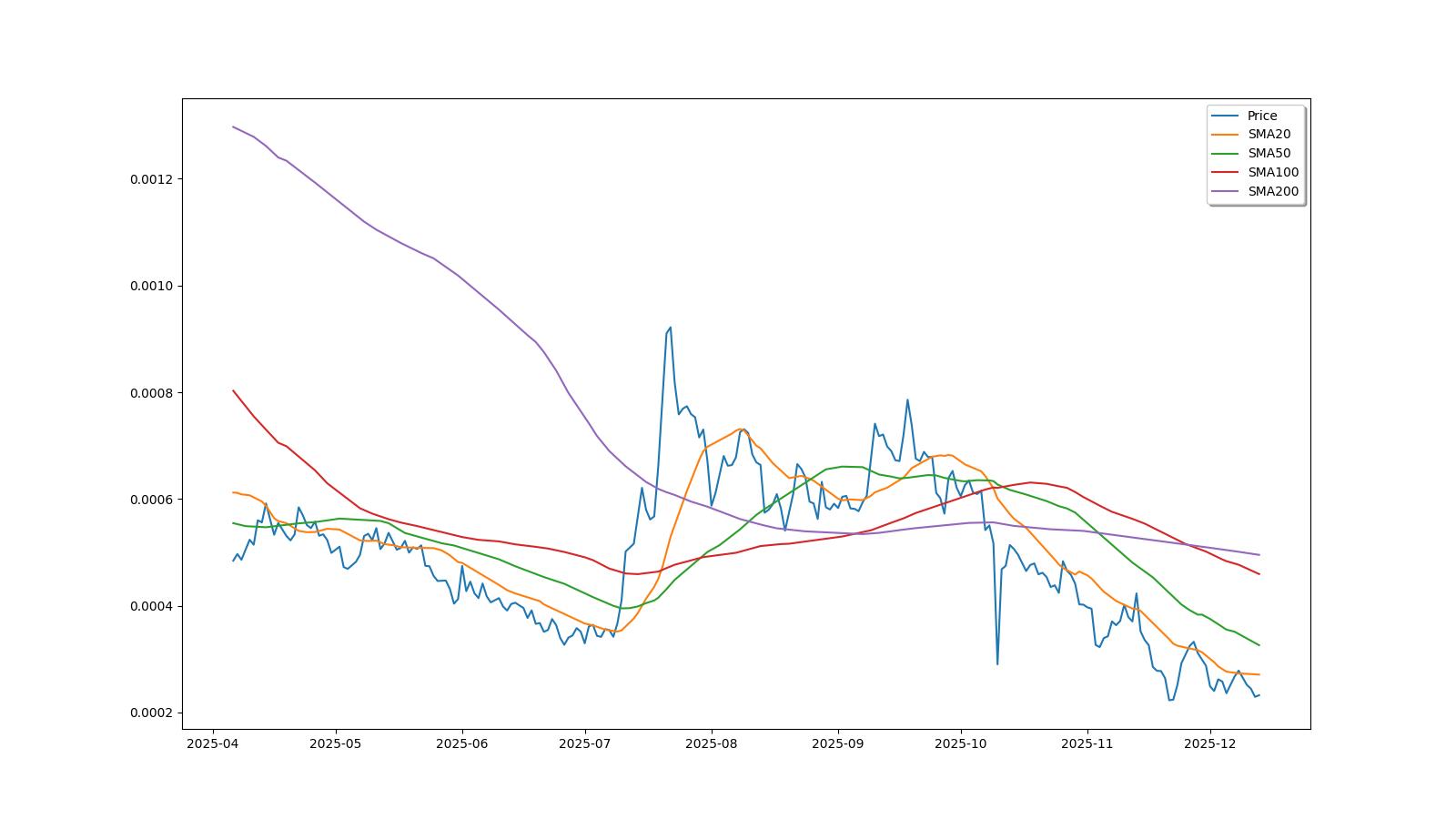 Playa3ull Games Simple Moving Averages