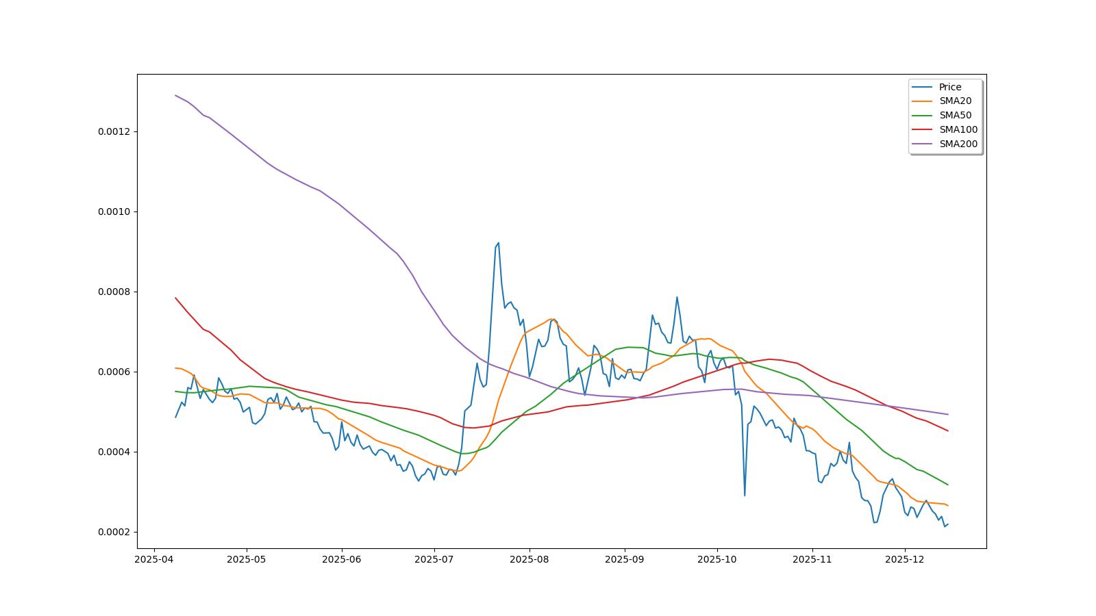 Playa3ull Games Simple Moving Averages