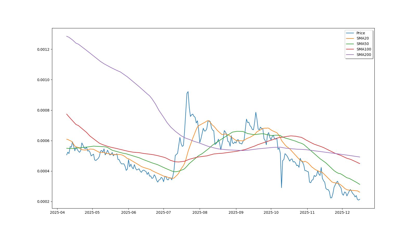Playa3ull Games Simple Moving Averages