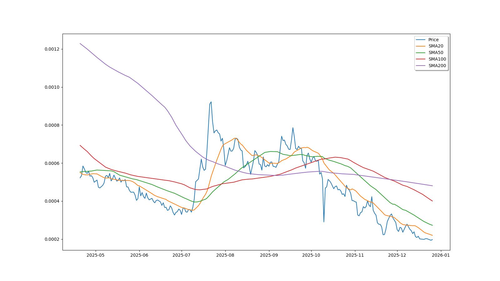 Playa3ull Games Simple Moving Averages