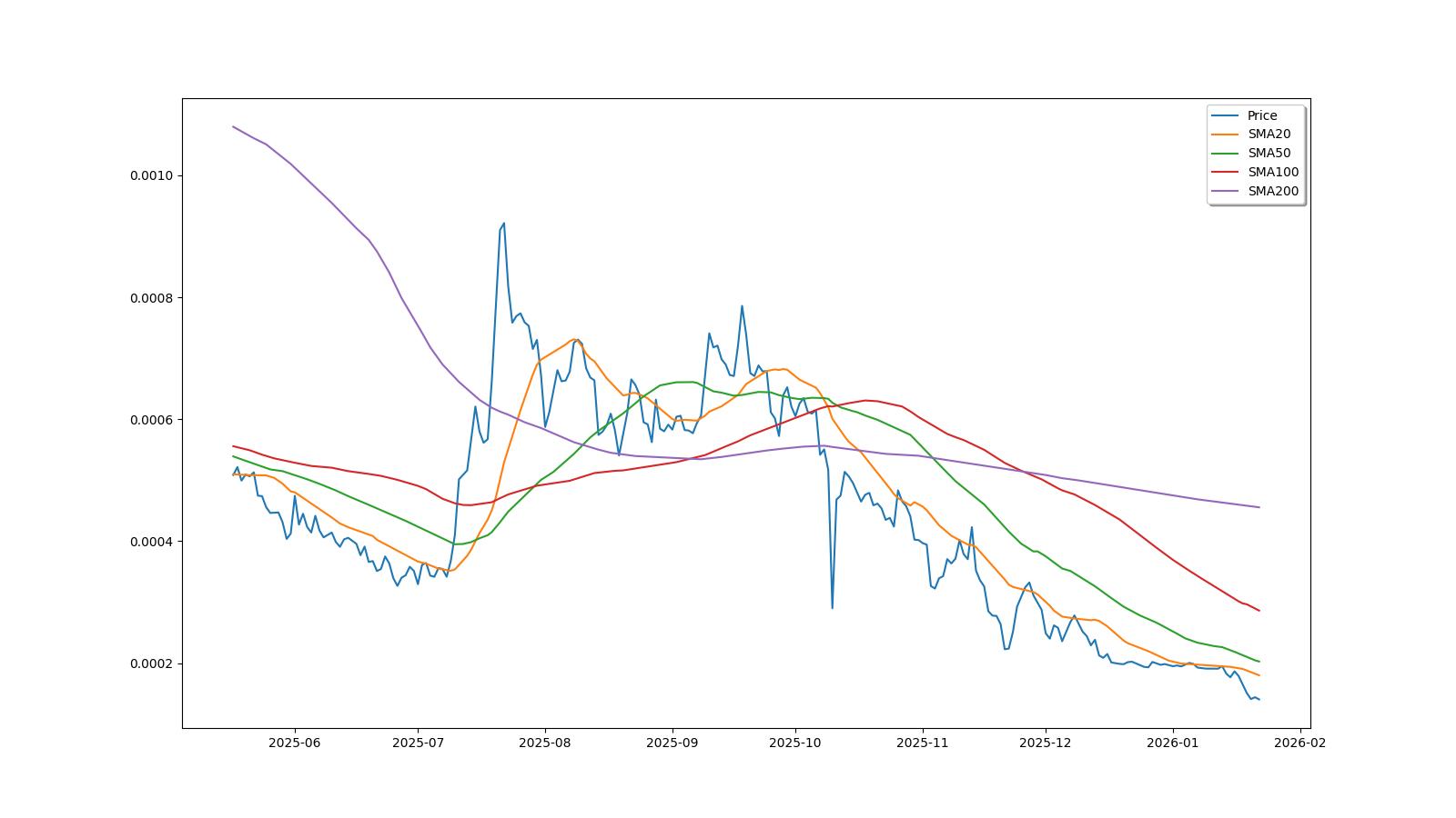 Playa3ull Games Simple Moving Averages