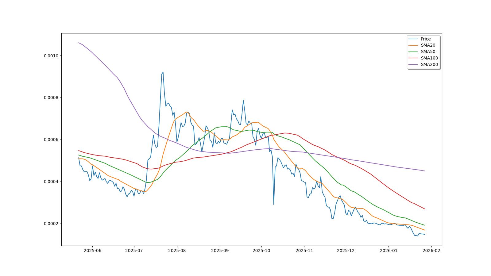 Playa3ull Games Simple Moving Averages