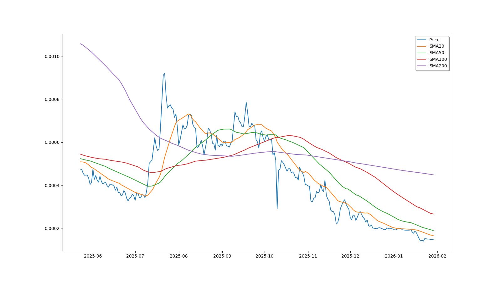 Playa3ull Games Simple Moving Averages