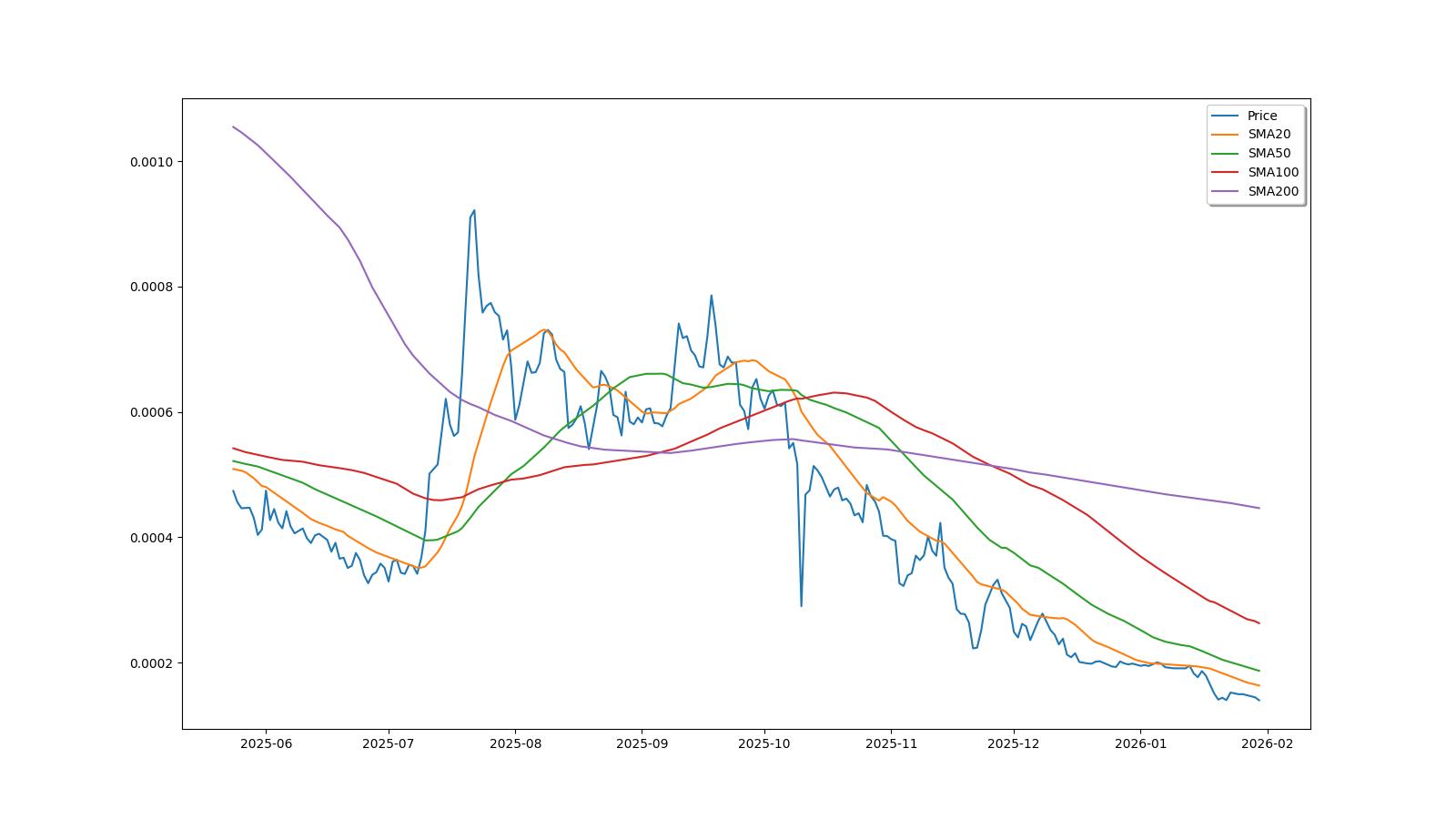Playa3ull Games Simple Moving Averages
