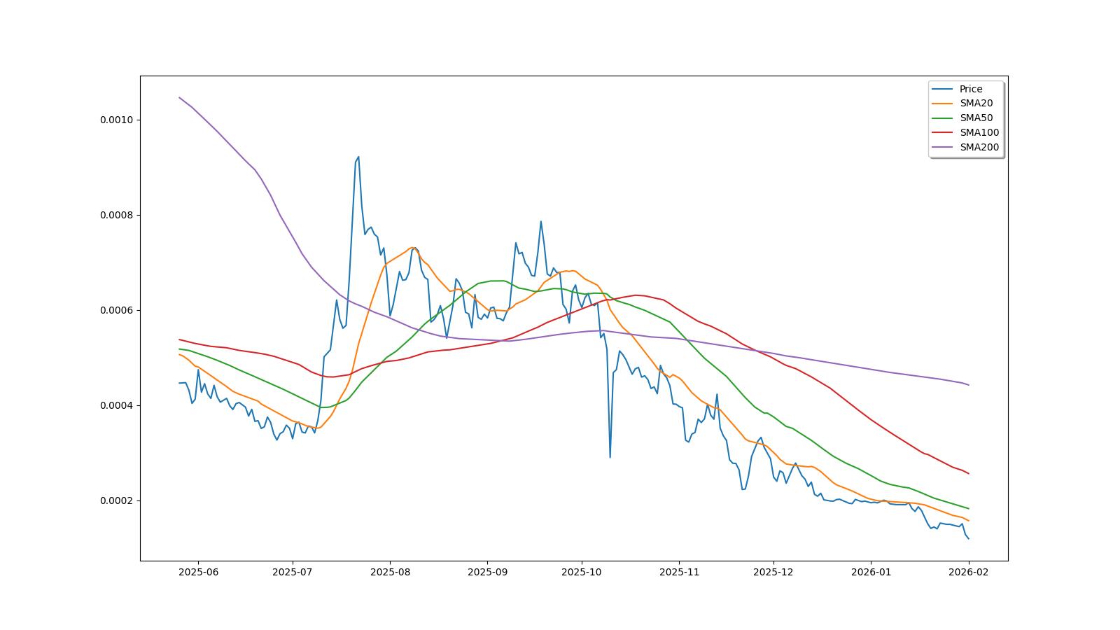 Playa3ull Games Simple Moving Averages