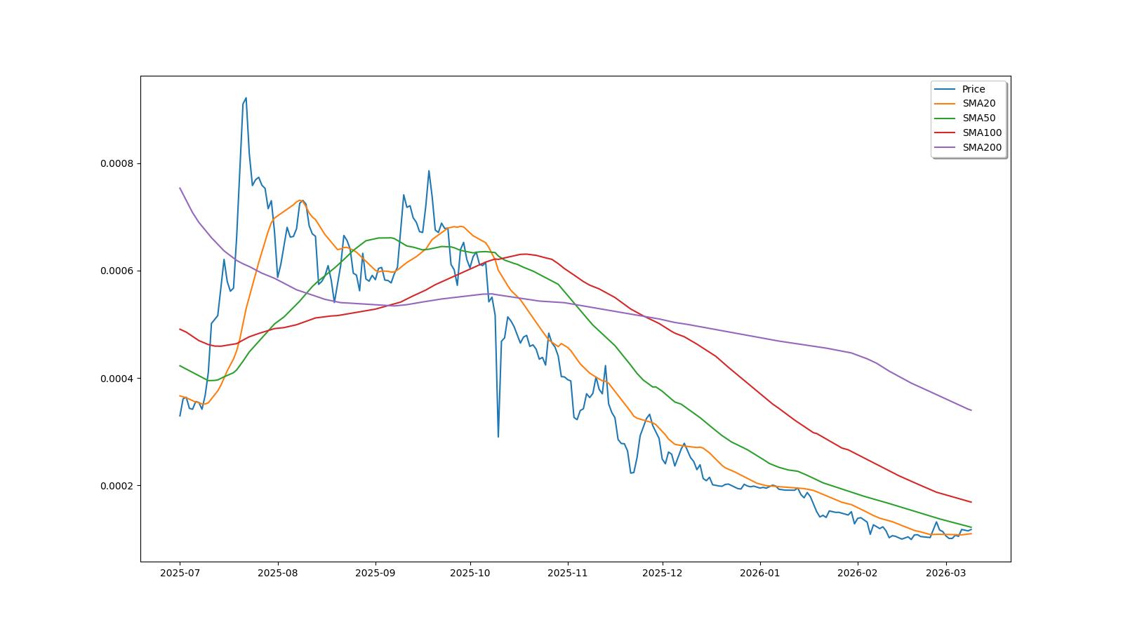Playa3ull Games Simple Moving Averages