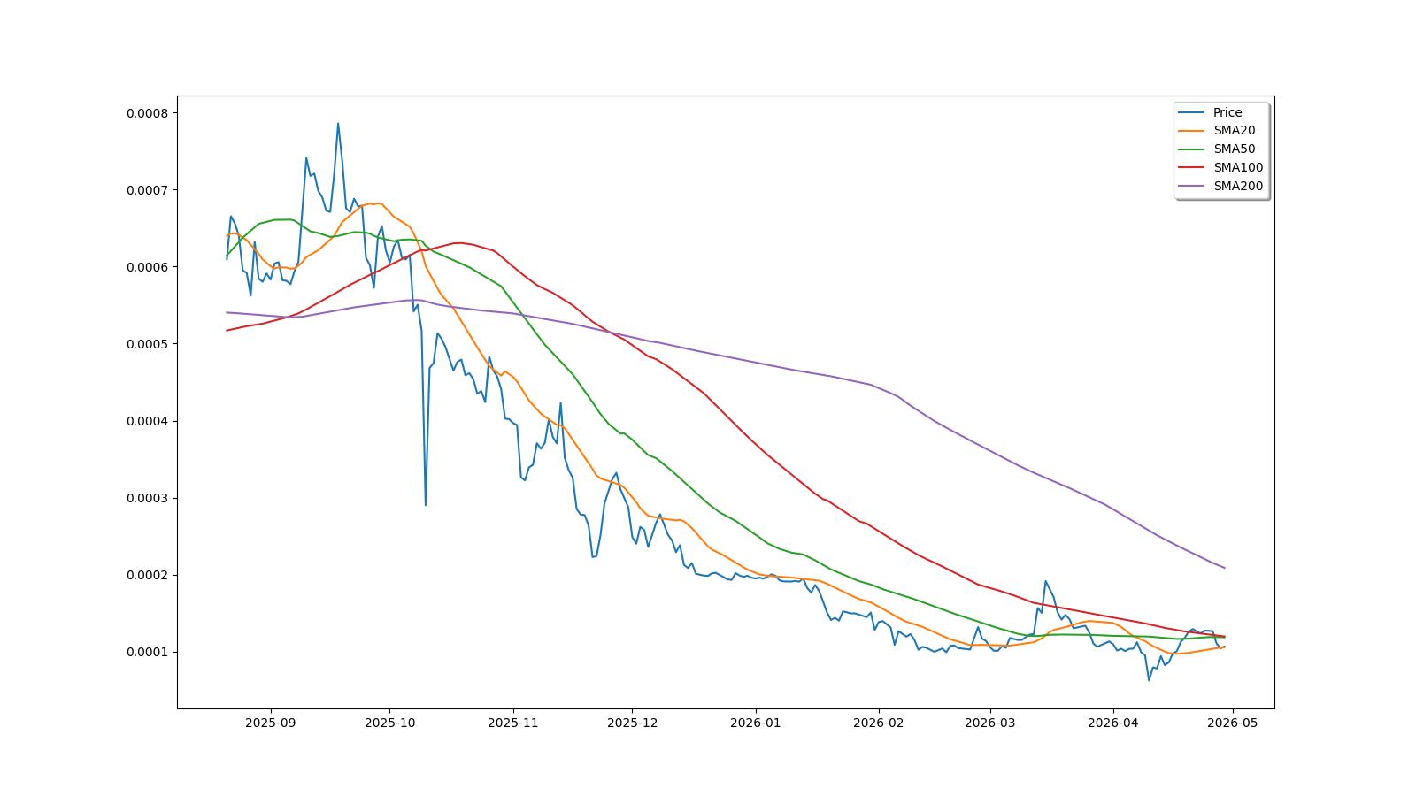 Playa3ull Games Simple Moving Averages