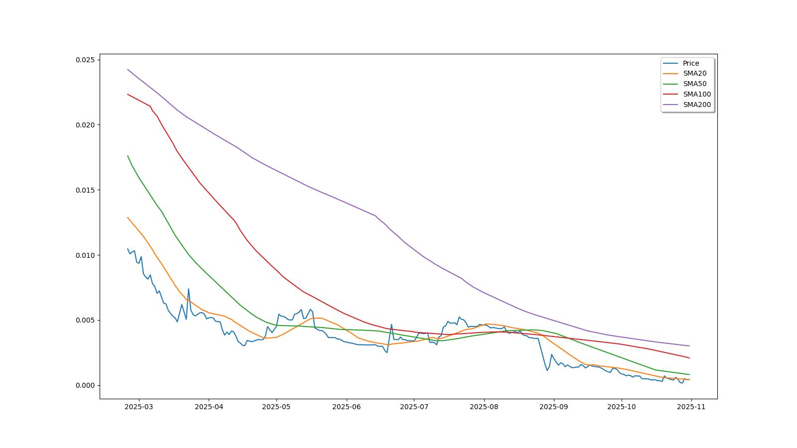 Playbux Simple Moving Averages