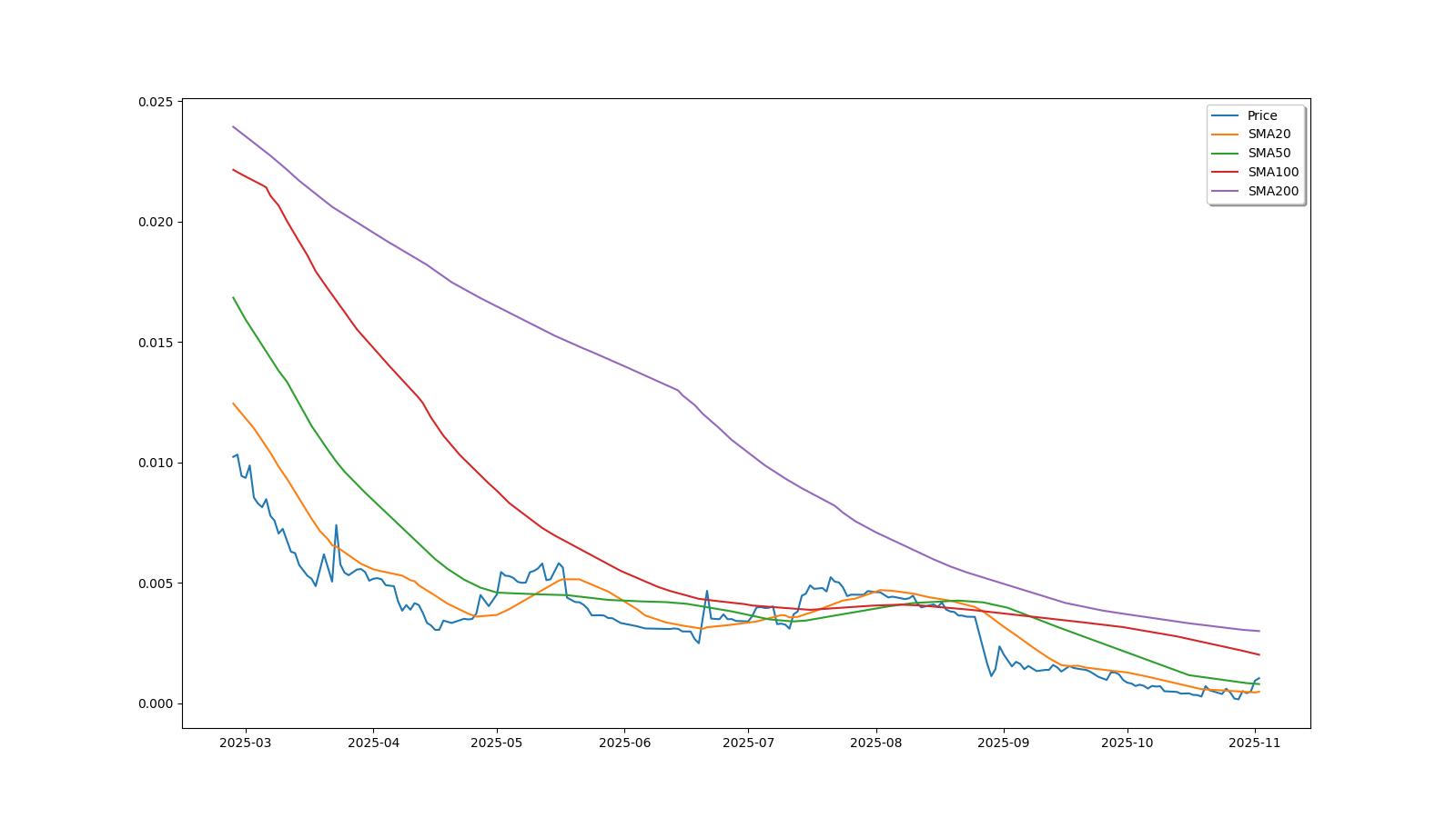 Playbux Simple Moving Averages