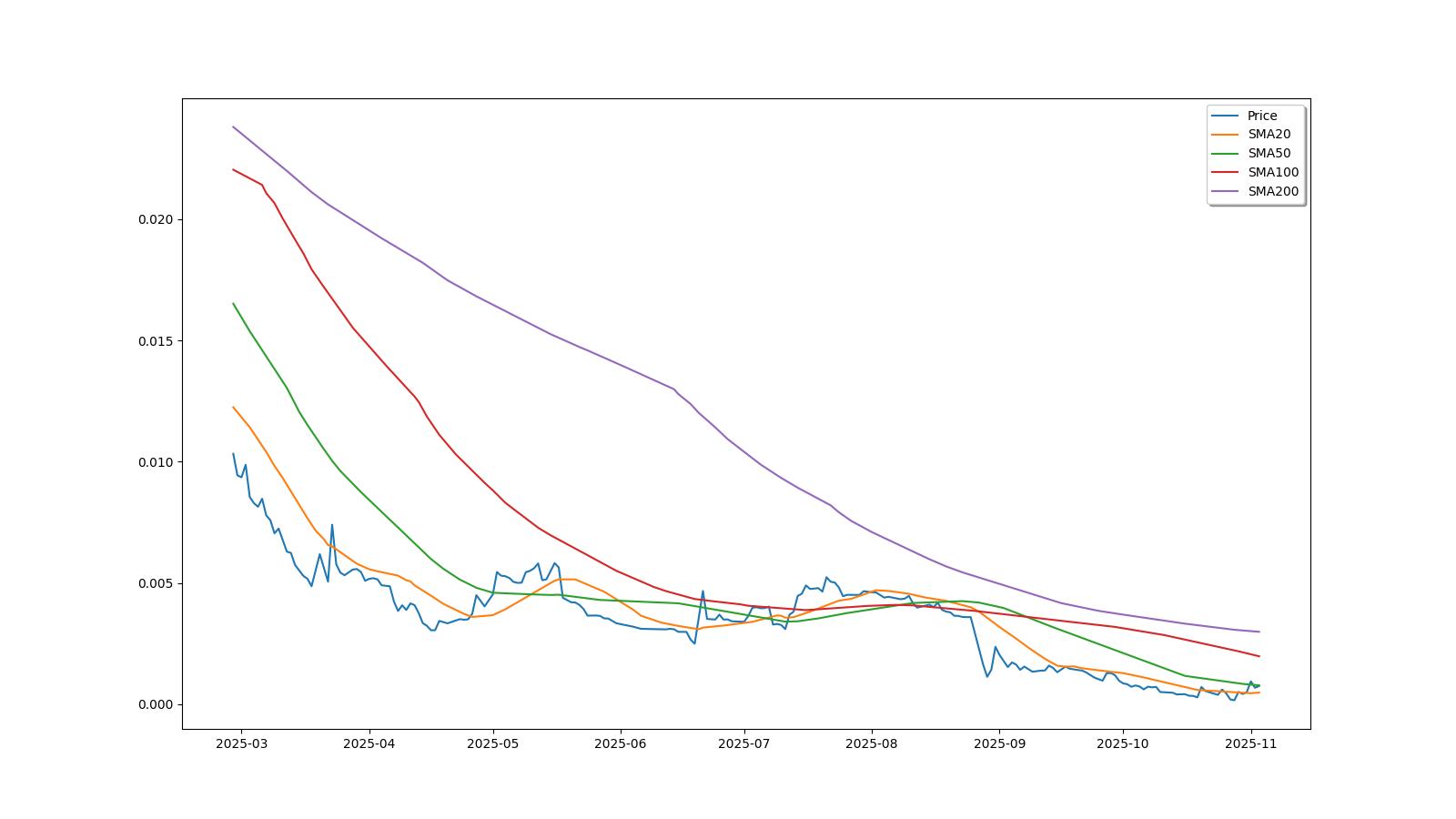 Playbux Simple Moving Averages