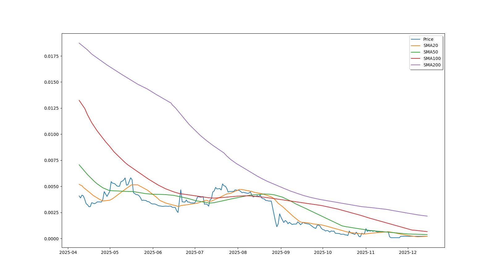 Playbux Simple Moving Averages