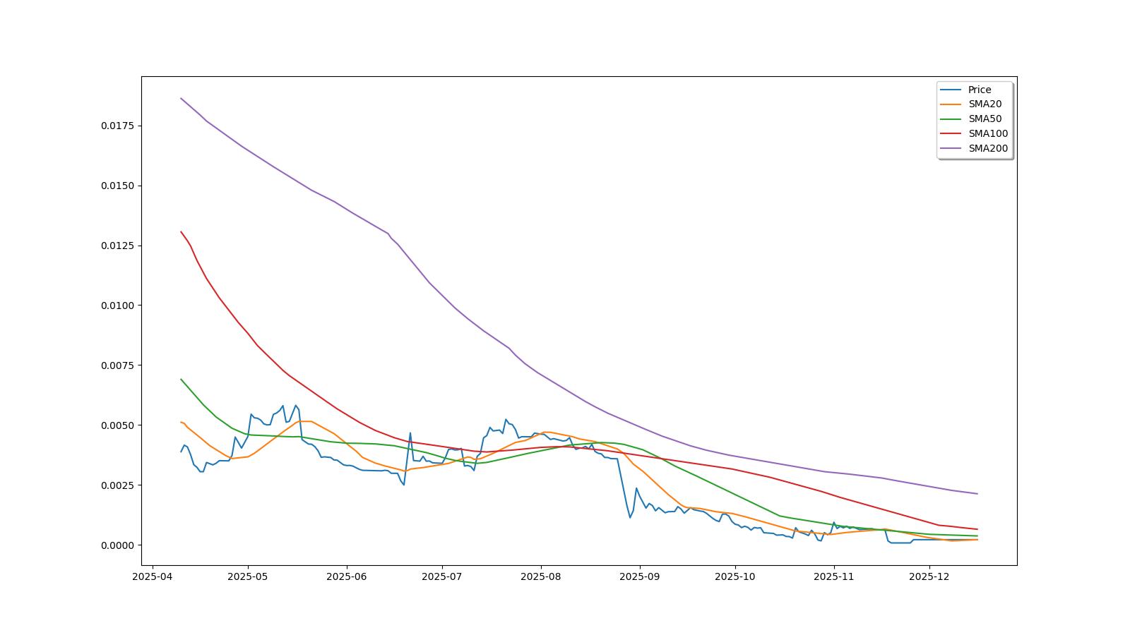 Playbux Simple Moving Averages
