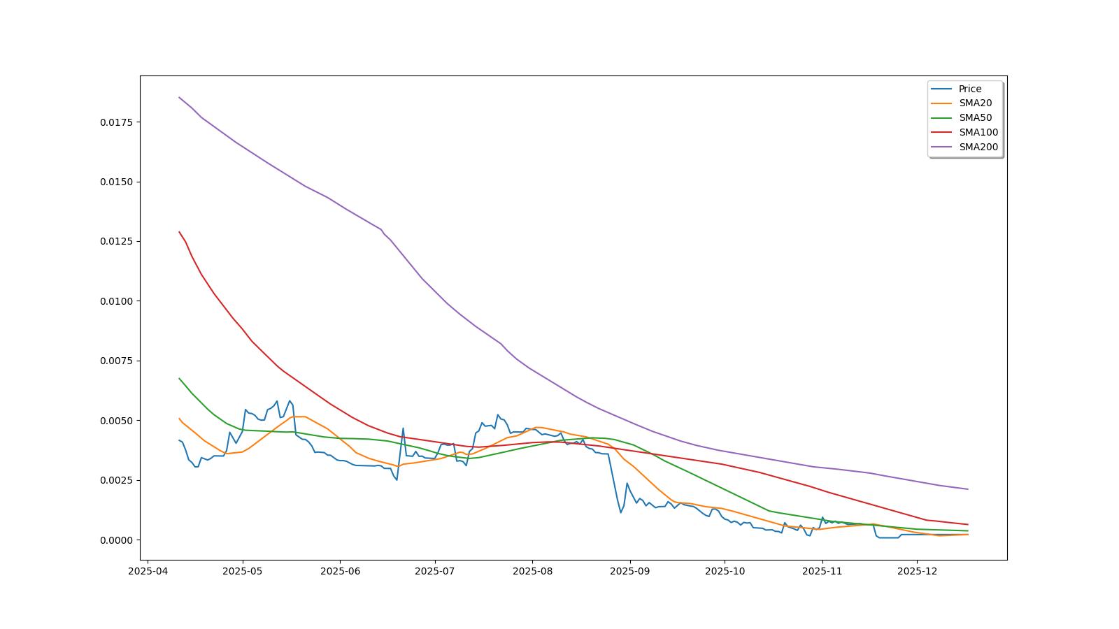 Playbux Simple Moving Averages