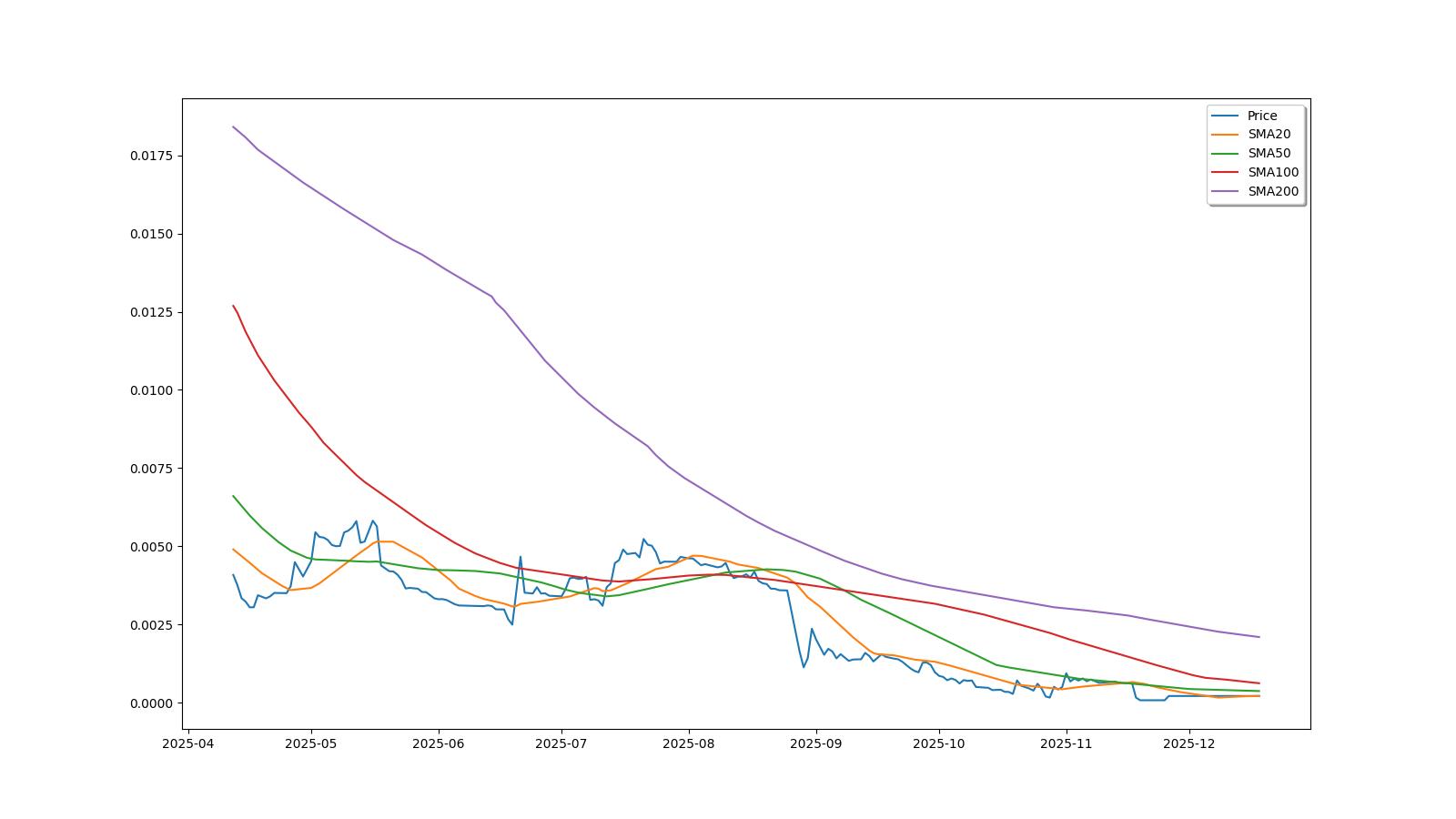 Playbux Simple Moving Averages