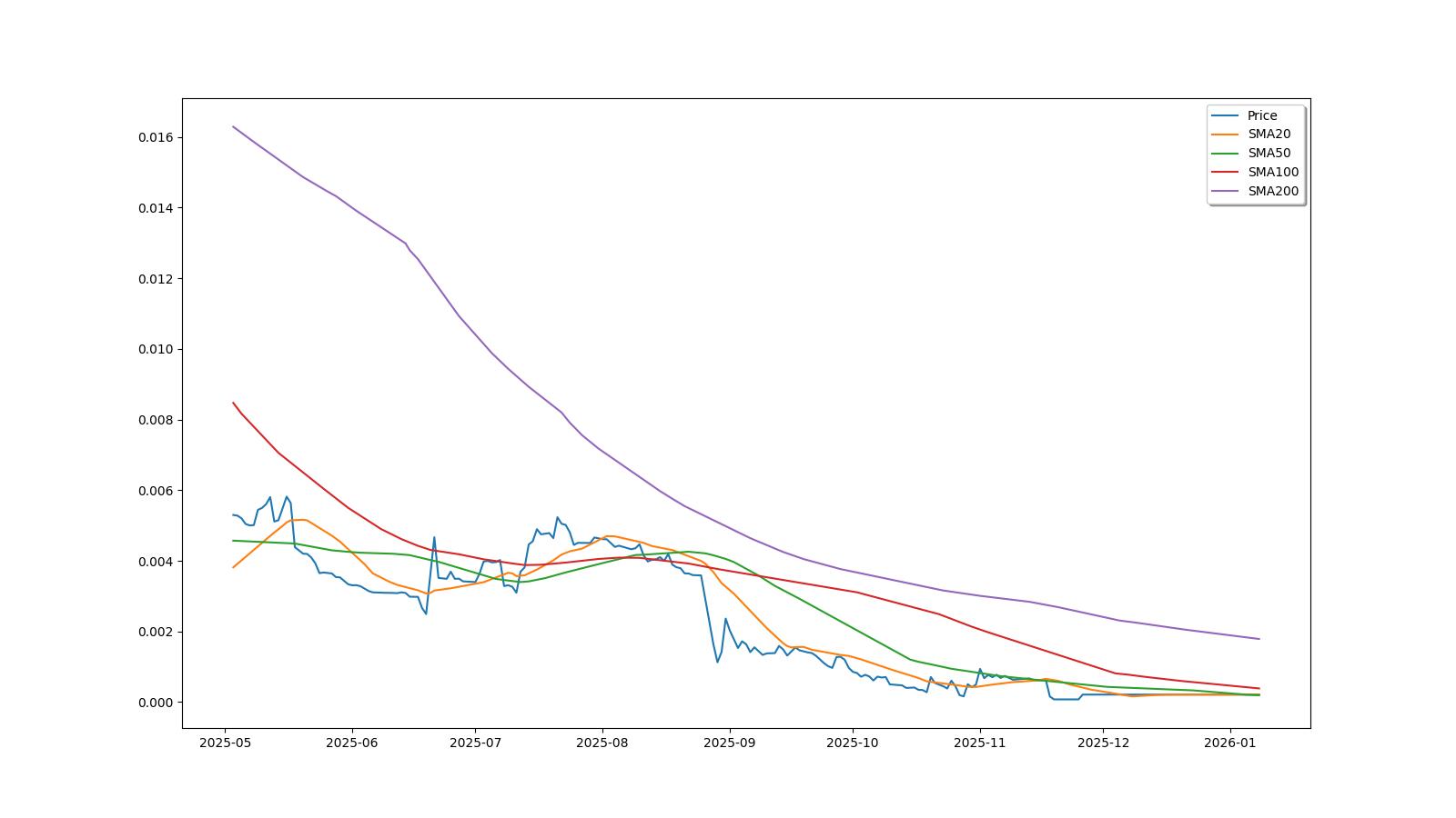 Playbux Simple Moving Averages