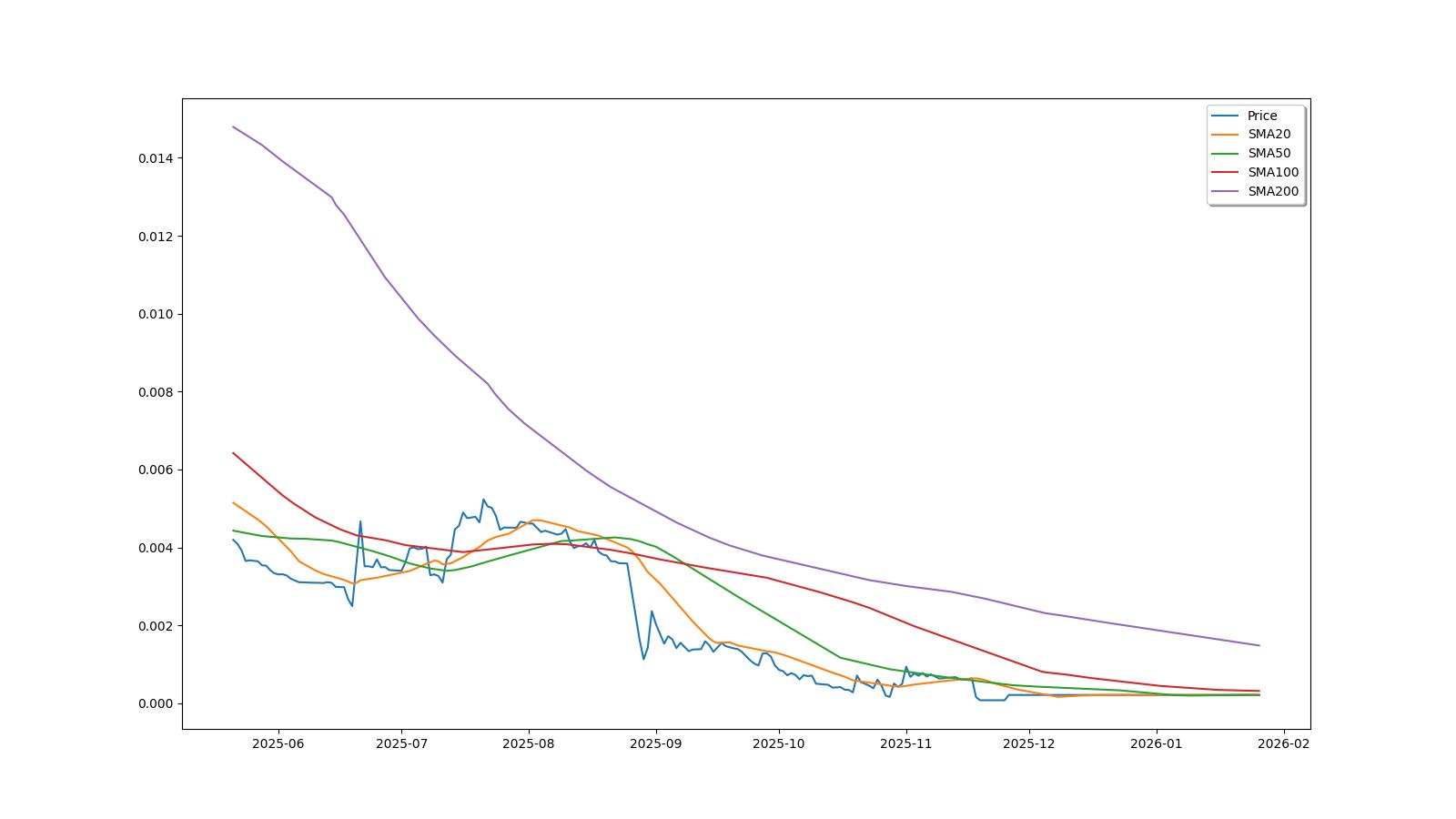 Playbux Simple Moving Averages