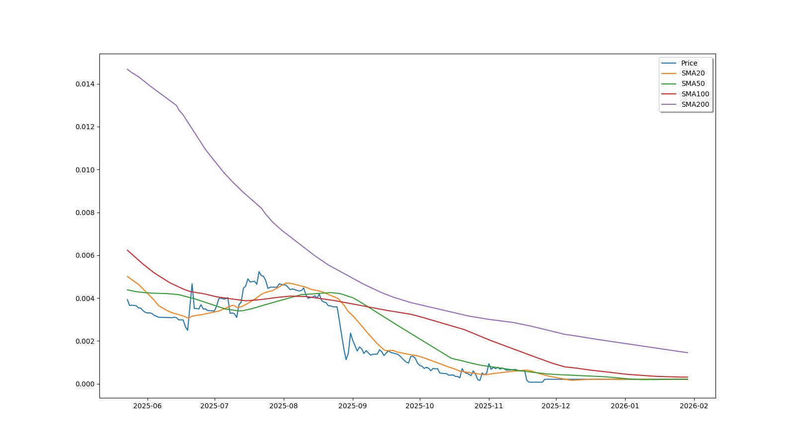 Playbux Simple Moving Averages