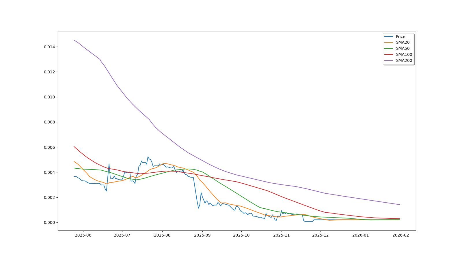 Playbux Simple Moving Averages