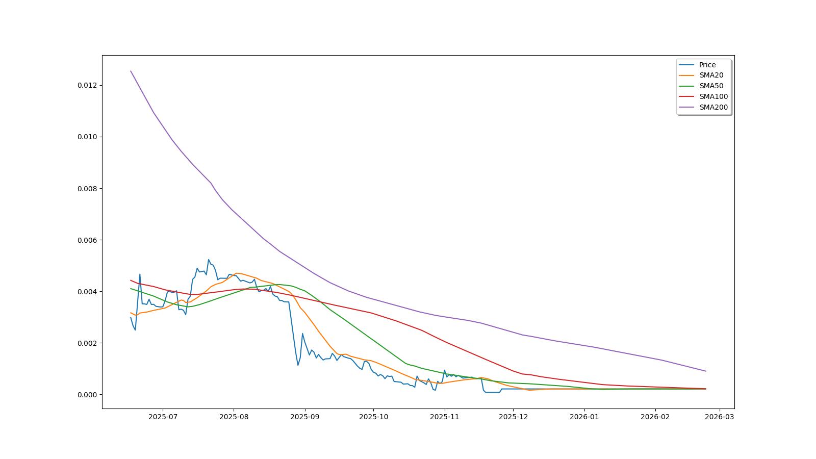 Playbux Simple Moving Averages