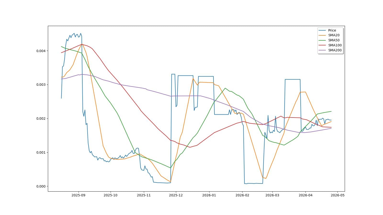 Playcent Simple Moving Averages