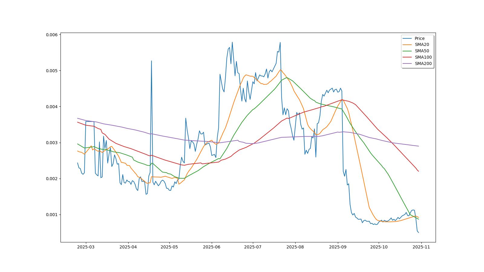 Playcent Simple Moving Averages