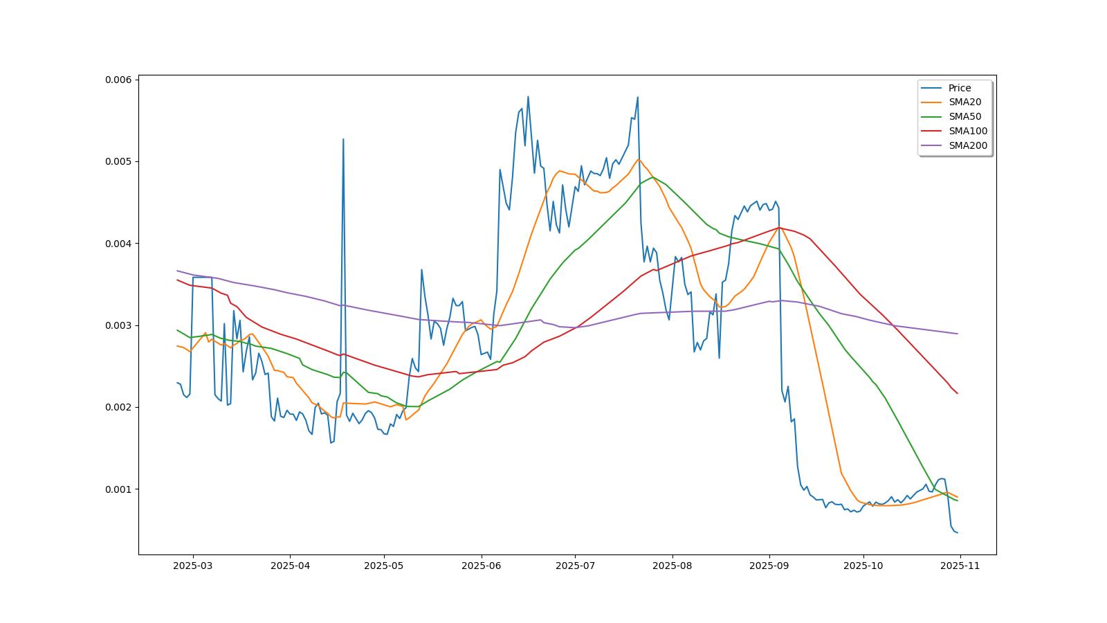 Playcent Simple Moving Averages