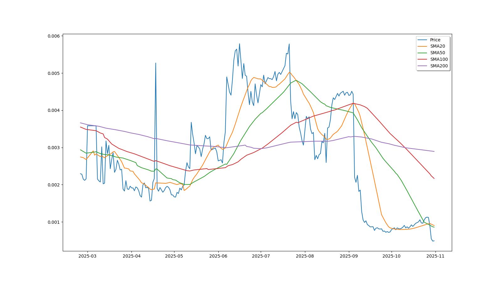 Playcent Simple Moving Averages