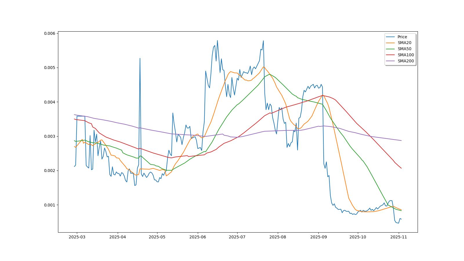Playcent Simple Moving Averages