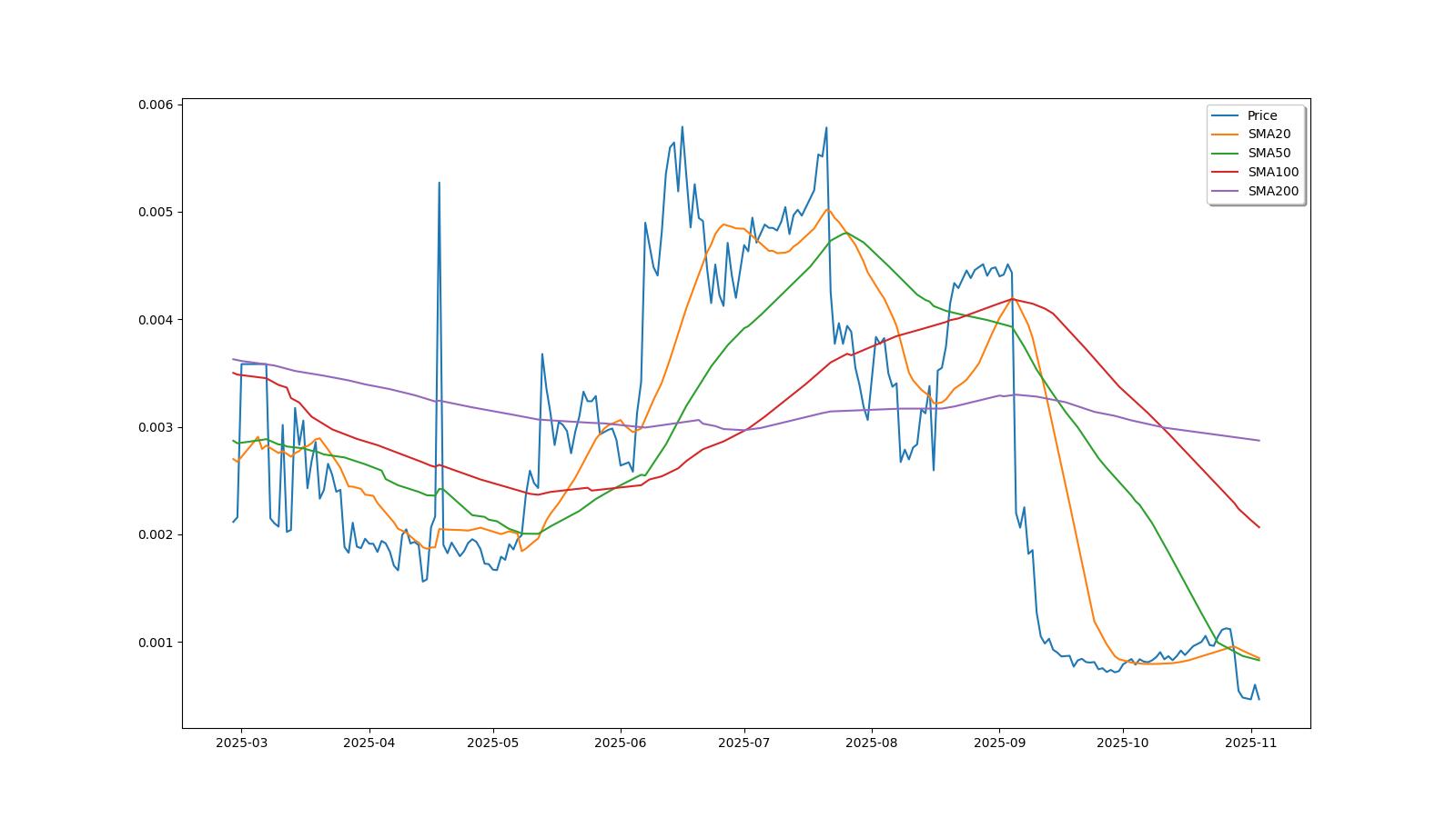 Playcent Simple Moving Averages