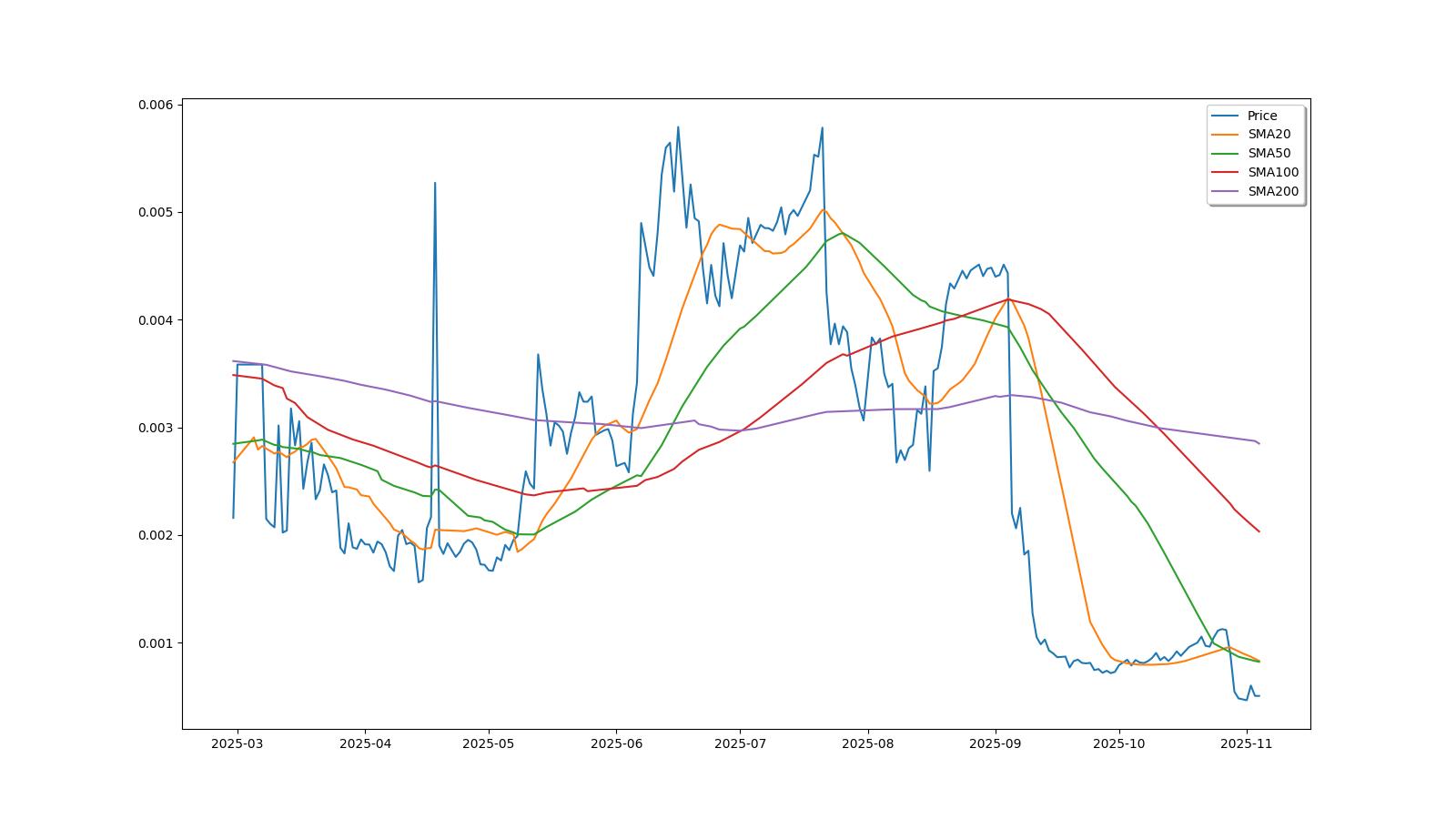Playcent Simple Moving Averages