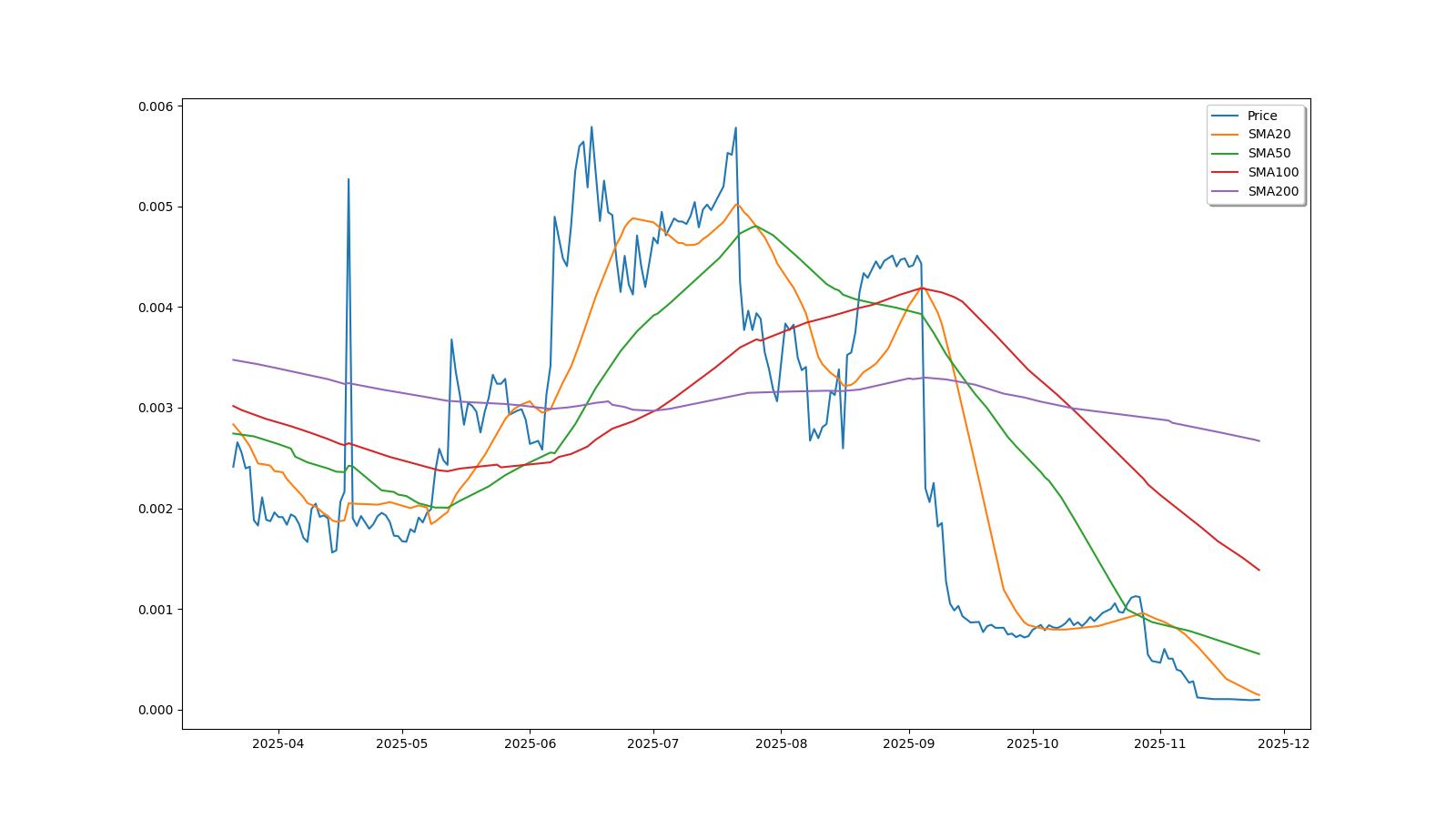 Playcent Simple Moving Averages