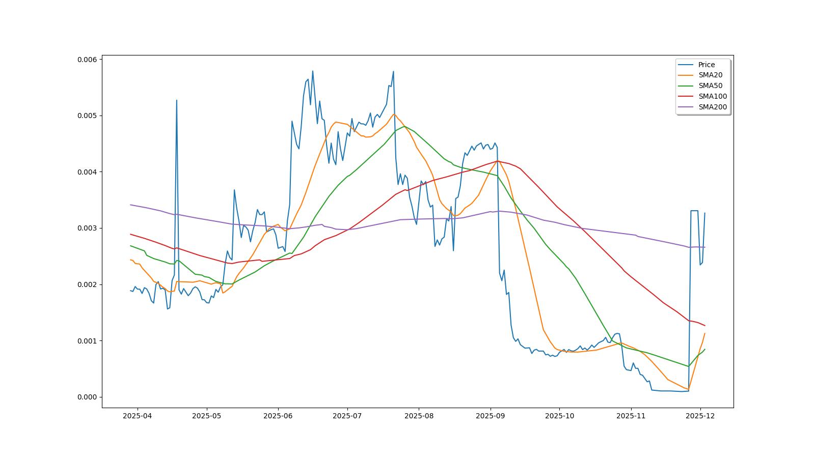 Playcent Simple Moving Averages