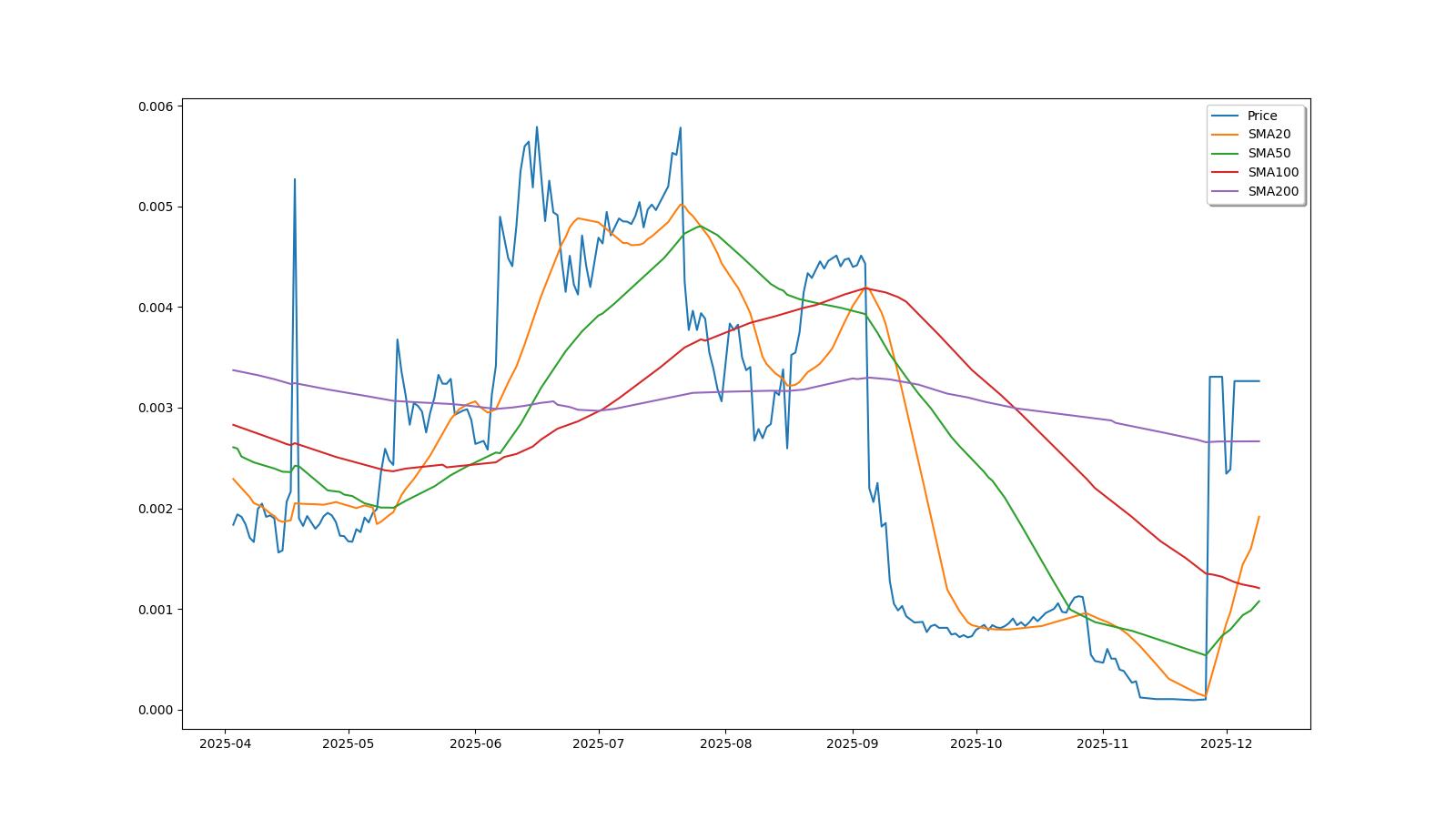 Playcent Simple Moving Averages