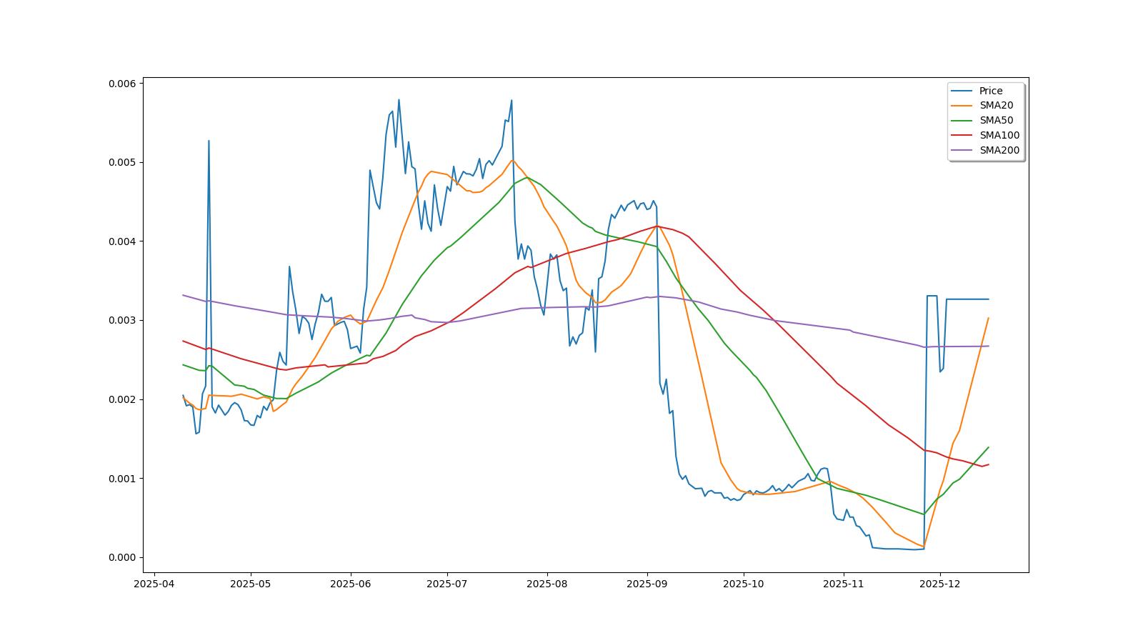 Playcent Simple Moving Averages