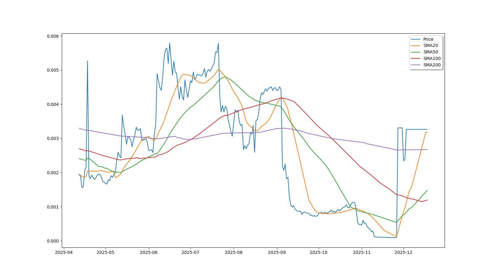 Playcent Simple Moving Averages