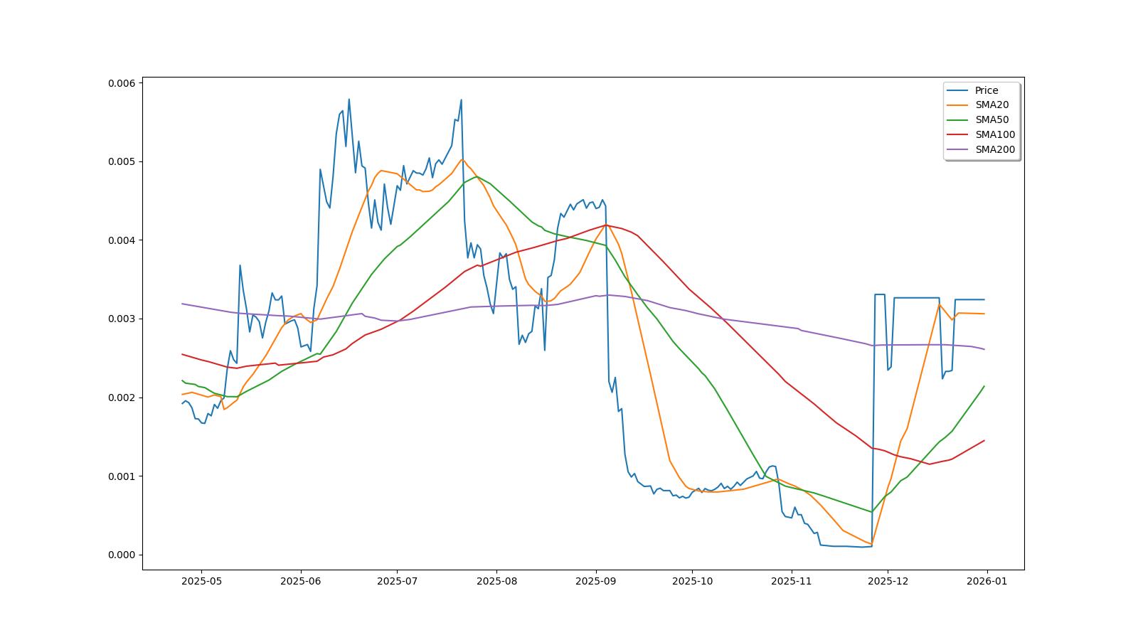 Playcent Simple Moving Averages