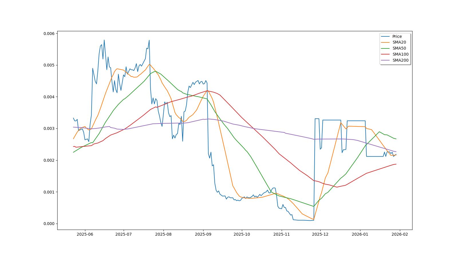 Playcent Simple Moving Averages