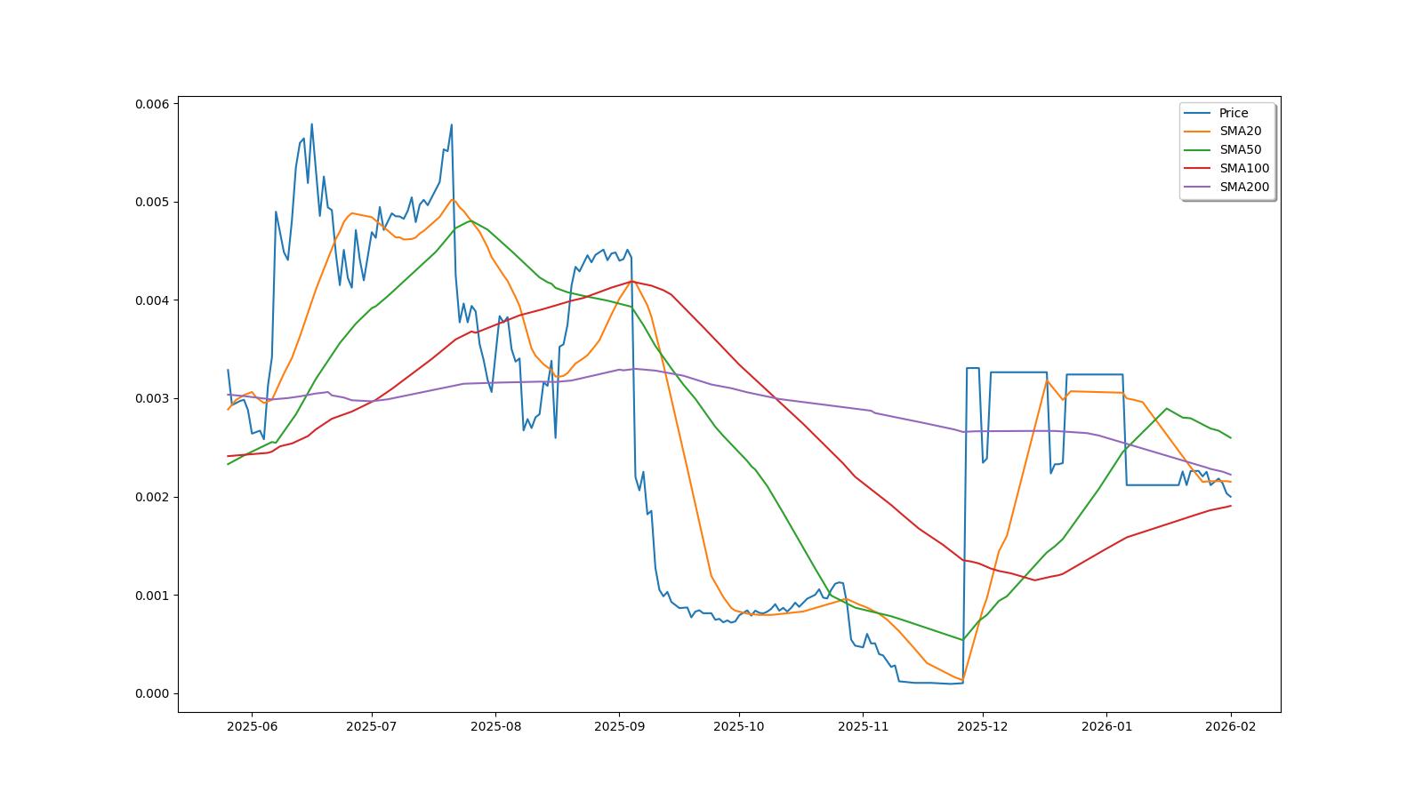 Playcent Simple Moving Averages
