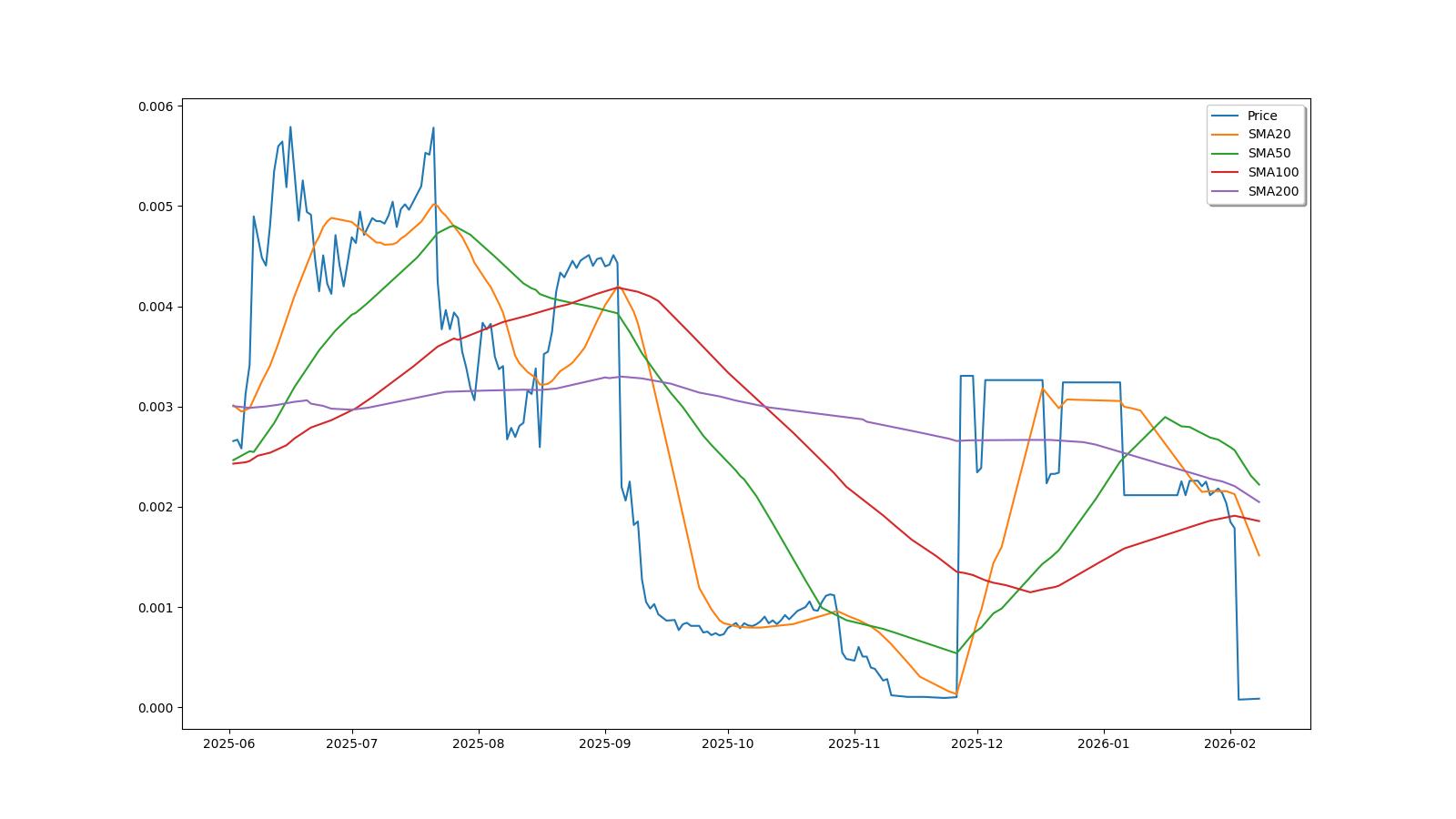 Playcent Simple Moving Averages