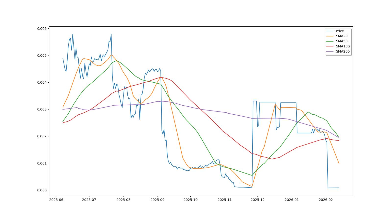 Playcent Simple Moving Averages