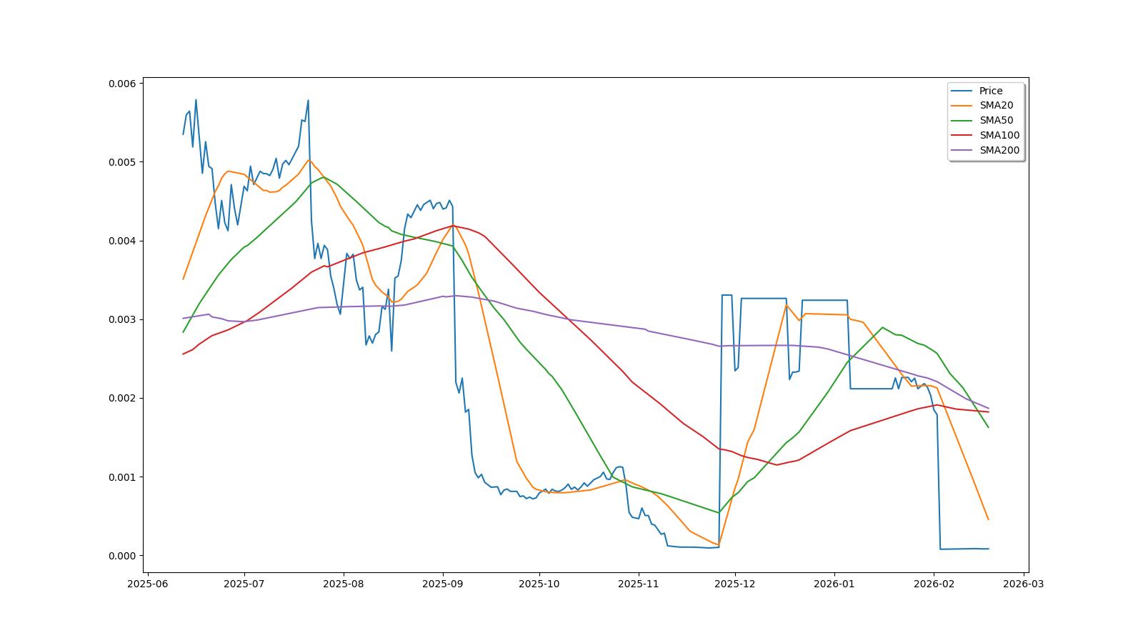 Playcent Simple Moving Averages
