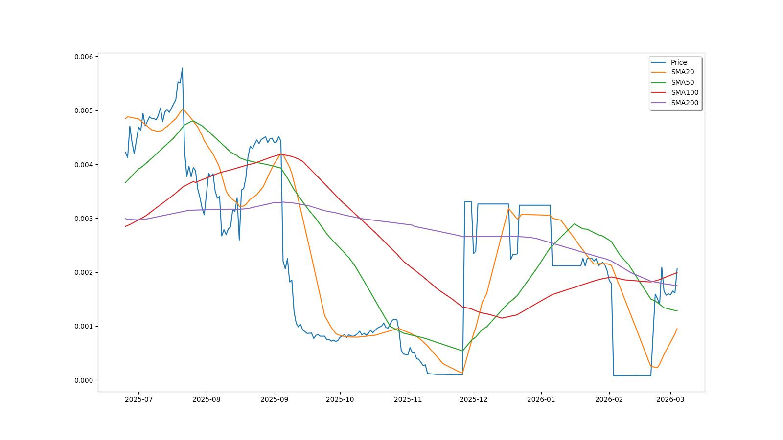 Playcent Simple Moving Averages