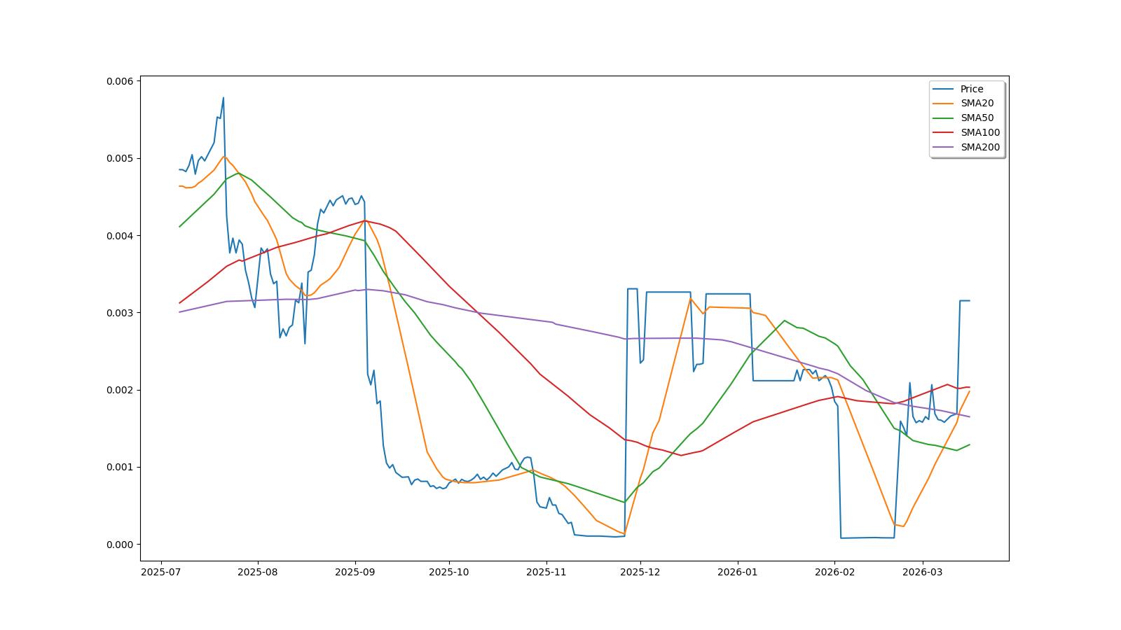 Playcent Simple Moving Averages