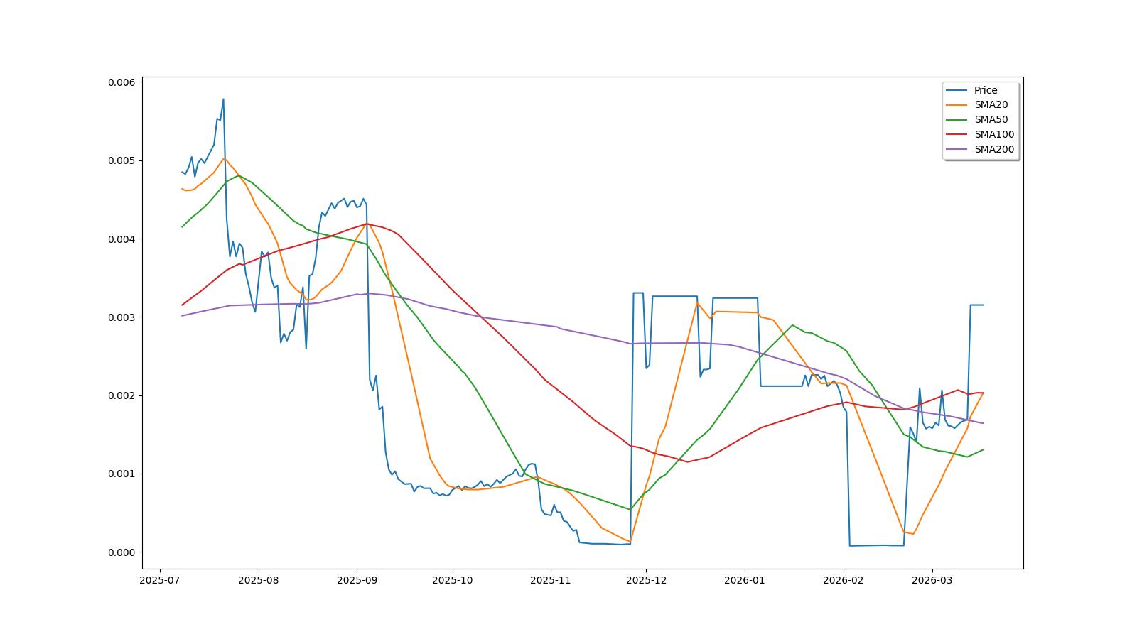 Playcent Simple Moving Averages
