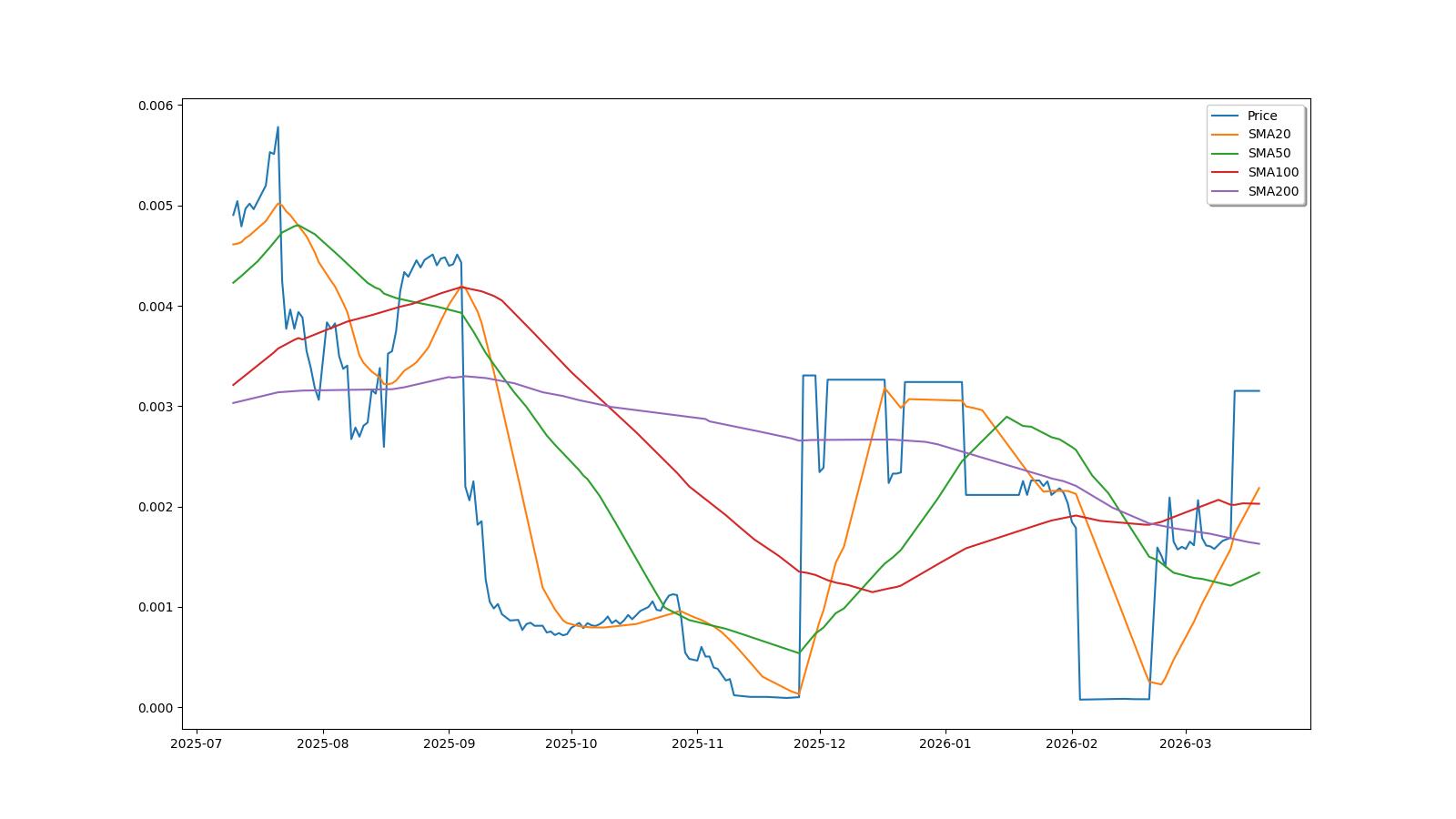 Playcent Simple Moving Averages