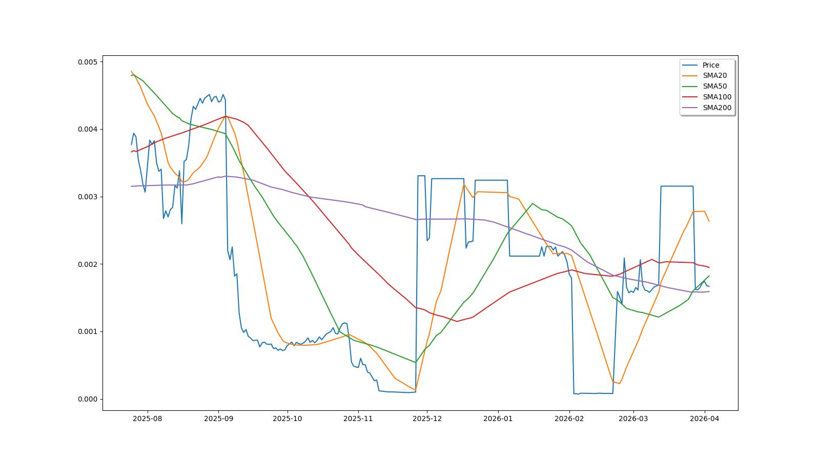 Playcent Simple Moving Averages